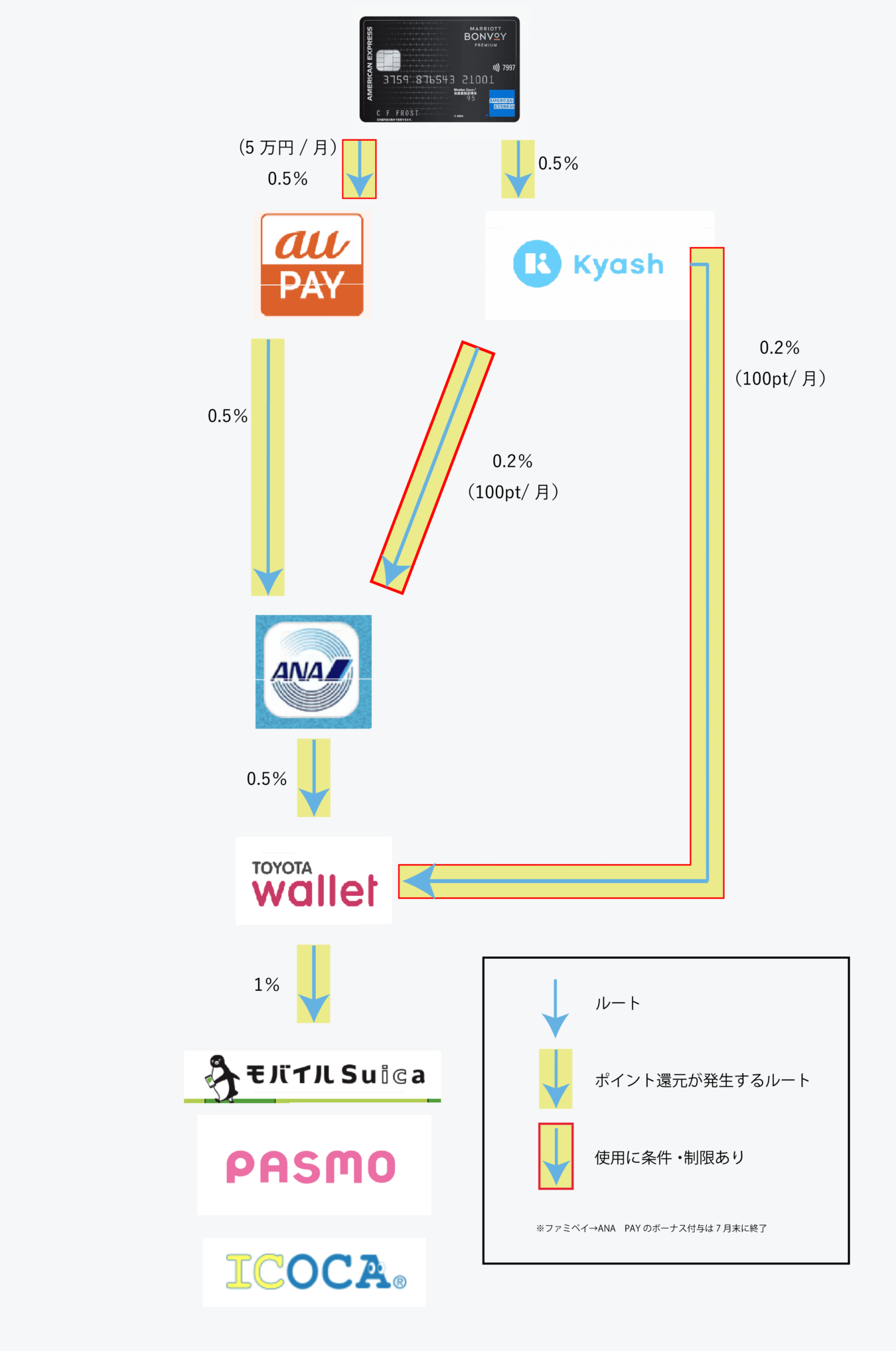 一石三鳥！！AMEX系クレジット決済額×ポイ活×交通系電子マネー(suicaなど)の活用法|2023年8月版 | Dr.マリオット